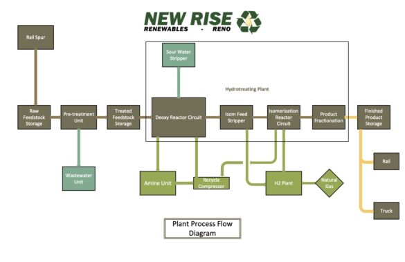 Plant Facility - New Rise Renewables Reno